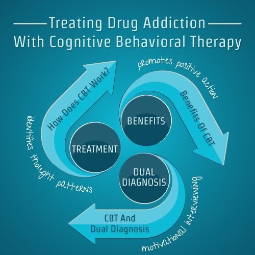 Treating Drug Addiction With Cognitive Behavioral Therapy Treating Drug Addiction With Cognitive Behavioral Therapy