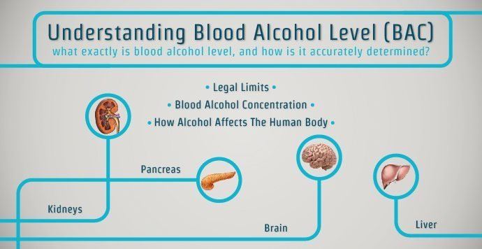 Understanding Blood Alcohol Level (BAC)