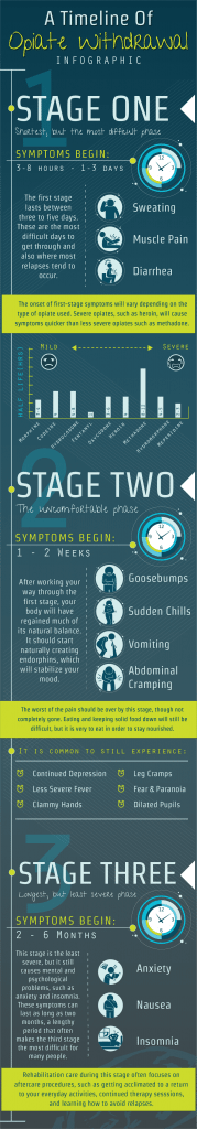 A Timeline Of Opiate Withdrawal Infographic