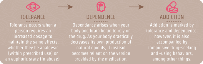 Addiction In Cancer Patients